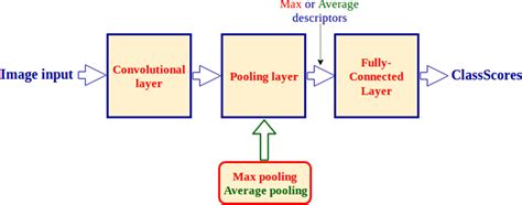Convolutional Neural Networks Max Or Average Pooling Fc Pooling Download Scientific Diagram