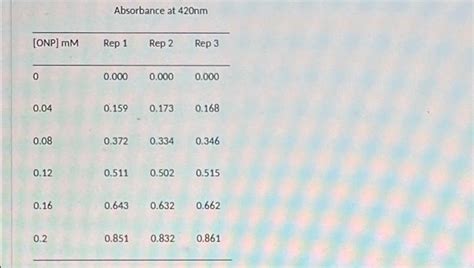Solved Make A Standard Curve Graph For ONP Using The Data Chegg Com