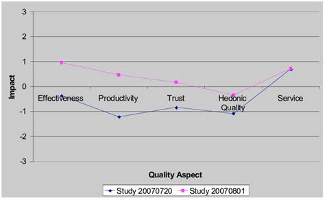 Comparison Of User Satisfaction Regarding Product And Prototype
