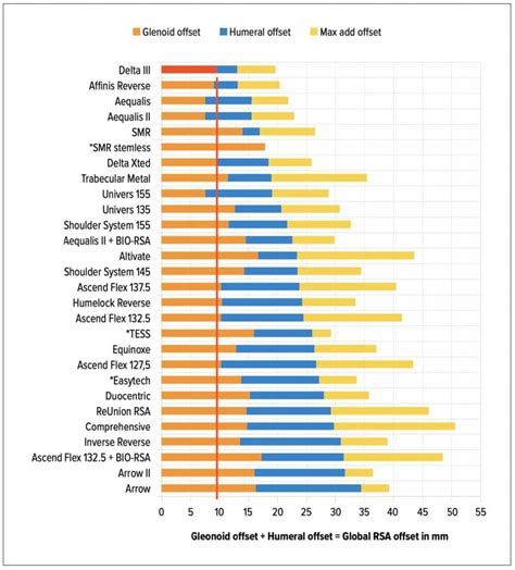 Lateralization In Reverse Shoulder Arthroplasty William Blakeney