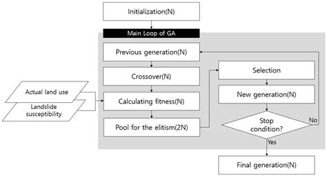 Sustainability Free Full Text Multi Objective Land Use Allocation