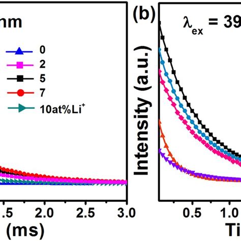 A Uv Visible Absorption Spectra And B Band Gap Determination Via