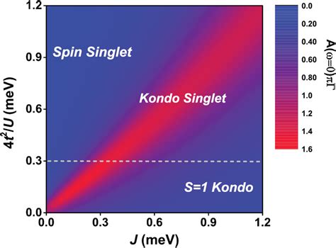The Phase Diagram Of Parallel Coupled Double Quantum Dots In The Download Scientific Diagram