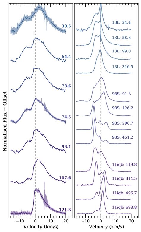 Spectral Evolution Of The Hα Region Of Sn 2018bsz Left And The Type