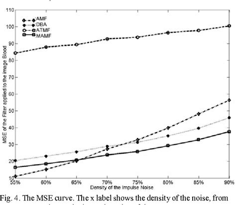 Figure 4 From Application Of Modified Adaptive Median Filter For