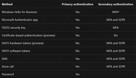 Multi Factor Authentication Mfa En Azure Ad Y M365 Guía De Implementación Authentication