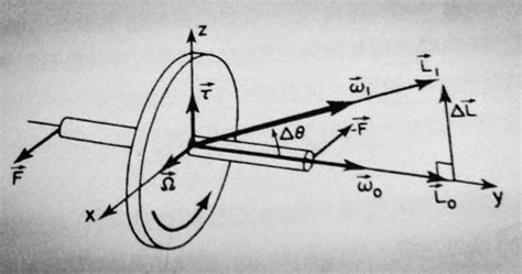 如是我學 [心得] torque angular momentum angular velocity