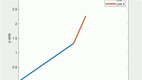 Forward Kinematics Of A 2r Robotic Arm Matlab Skill Lync Youtube