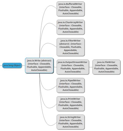 Java คลาสในกลม Output Stream 1 MARUPATNOTE