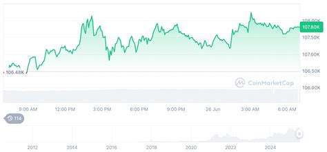 저녁 시세브리핑 암호화폐 시장 혼조세 비트코인 10만7800달러 이더리움 2488달러 Tokenpost