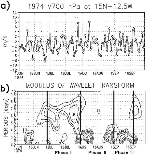 a time series and b modulus m s of the wavelet transform of the