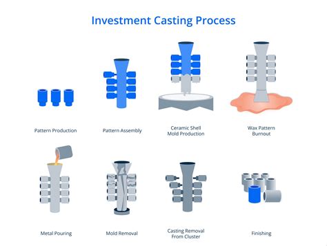 Moulding And Casting