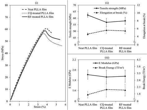 Stress Versus Strain Behavior I Of Neat Plla Cq Treated Plla And