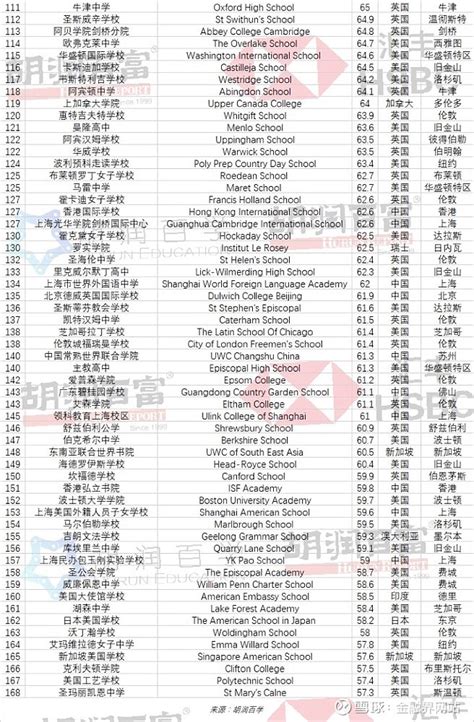 全球顶尖非公立高中排行榜中国14所学校上榜占榜单8世界排名第三 金融界6月12日消息胡润百富旗下国际教育平台胡润百学联合汇丰今日发布
