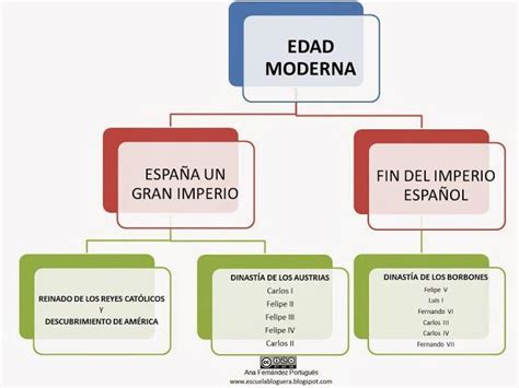 Esquema General De La Edad Moderna Edad Moderna Edad Antigua Antigua