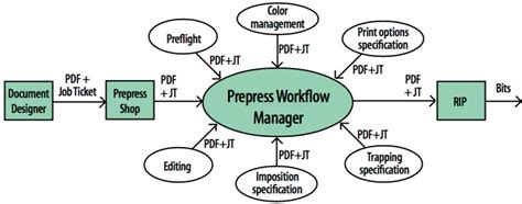 Figure 3 From Evaluation Of A Prepress Workflow Solution For Sheetfed