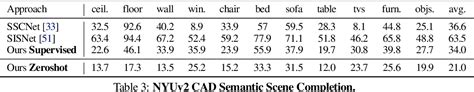 Table 3 From Semantic Abstraction Open World 3d Scene Understanding From 2d Vision Language