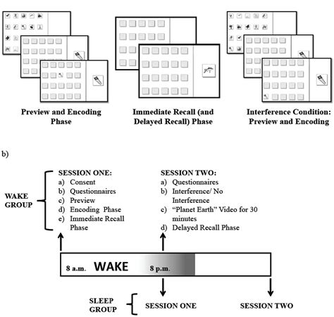 Figure 1 From Sleep Protects Memories From Interference In Older Adults