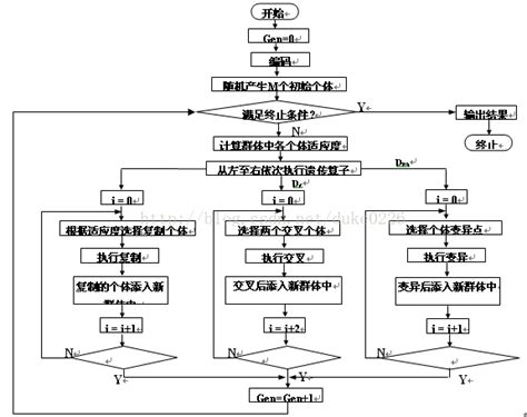 遗传算法原理与应用 Csdn博客