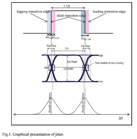 Figure I From Estimation Of Inter Symbol Interference Using Clock Pattern Semantic Scholar