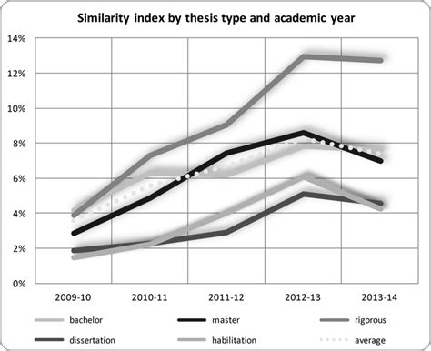 Similarity Index By Thesis Type And Academic Year Download Scientific
