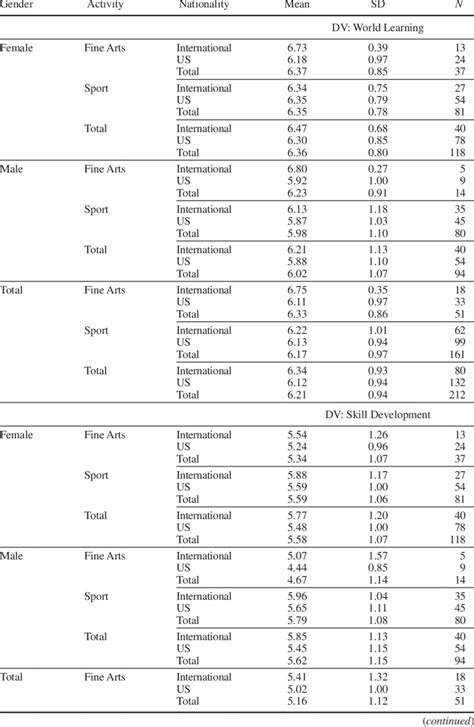 Means And Standard Deviations Based On Gender Activity And