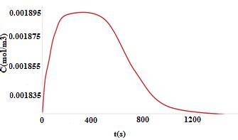 Concentration Profile Obtained Under COMSOL Download Scientific Diagram