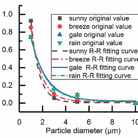 The Rosin Rammler Distribution Curve Of Particle Size Download