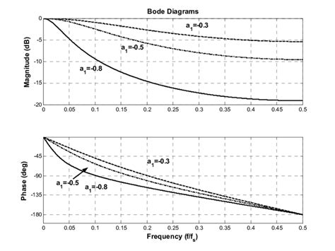 20 Frequency Responses Magnitude And Phase Of The Discrete Time Download Scientific Diagram