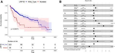 The Mutation Of LRP1B Is Related To Poor Survival Outcome Of LIHC A