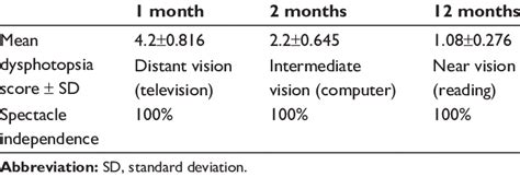 Patient Satisfaction Dysphotopsia Score And Spectacle Independence At Download Table