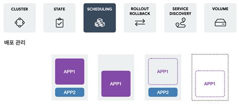 kubernetes 컨테이너 오케스트레이션 container orchestration 일기장 같은 블로그