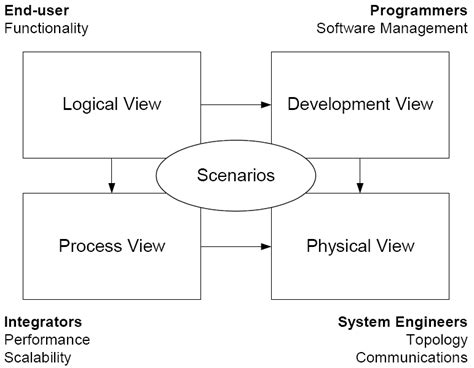 41 View Model Of Software Architecture Source 18 Download Scientific Diagram