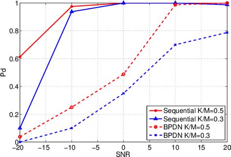figure 1 from adaptive spectrum hole detection using sequential