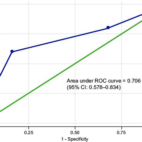 Receiver Operating Characteristic Roc Curve And Area Under The Curve