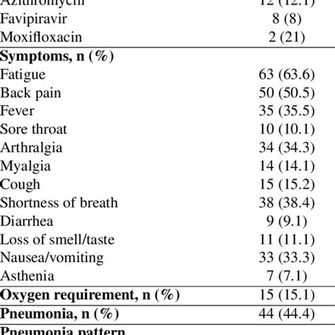 Disease Characteristics Of Patients N 99 Download Scientific Diagram
