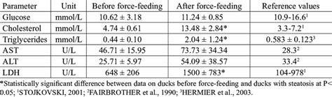 Values Of Some Biochemical Parameters Of Normal And Force Fed Ducks
