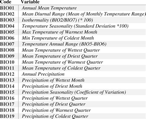 List Of Climate Variables Associated With Worldclim Database
