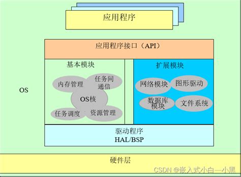 【小黑嵌入式系统第十九课】结课总结（三）——操作系统部分（rtosandμc os Ⅲand程序设计基础（任务and函数and时间and临界区and通信）） 操作系统