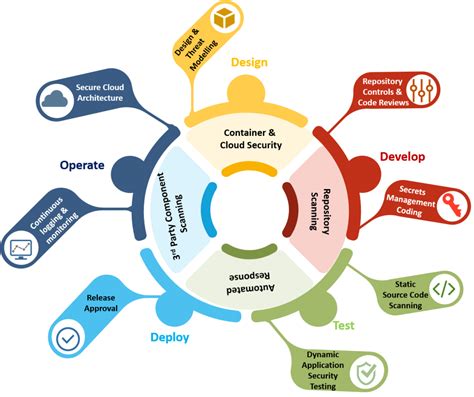 Cloud Devops Devsecops Cloudops Vn
