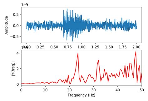 Fft How To Set STFT Parameters To Visualize Woodpecker Sawtooth