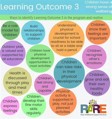 Learning Outcome 3 Print As A Pdf From Resources Page In Rare Support Eylf Learning