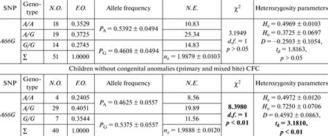 The Mtrr A66g Snp Genotype Distribution Patterns In Examined Combined