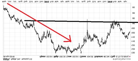 Why An Upside Down Market Chart Makes Sense Thestreet Pro