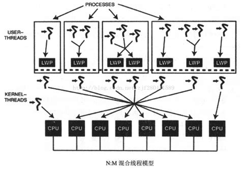 Linux多线程实践1 线程理论 Csdn博客