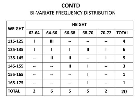 Bi Variate Frequency Distribution Table 1 Ppt