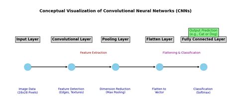 The Most Popular Neural Network Architectures You Should Know Emitechlogic