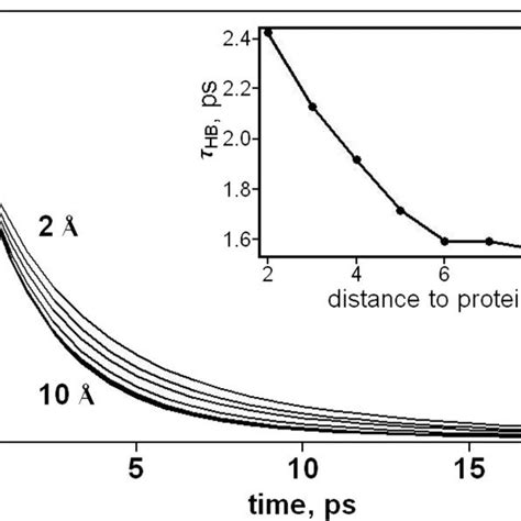 The Hydrogen Bond Correlation Function For The Water Molecules Around Download Scientific