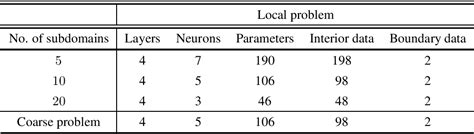 Table 1 From Iterative Algorithms For Partitioned Neural Network