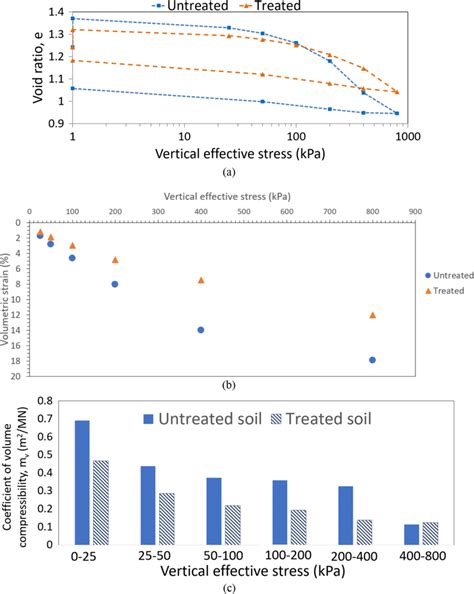 Indicative Stress Strain Results Of Untreated And Treated Specimens